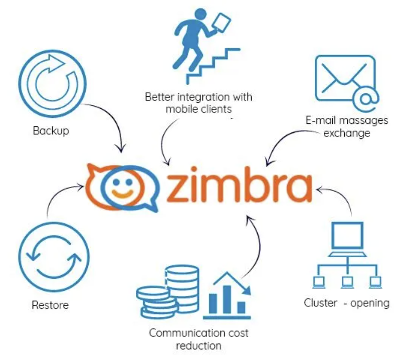 DỊCH VỤ TRIỂN KHAI ZIMBRA COLLABORATION SUITE (ZCS)